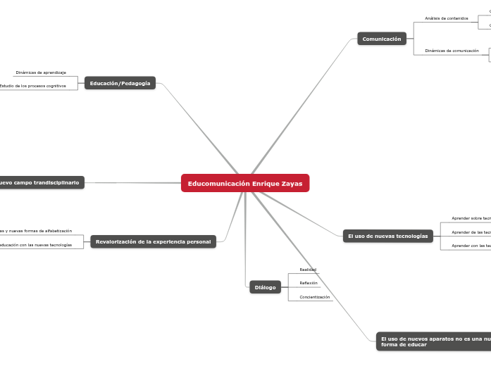 Educomunicación Enrique Zayas - Mind Map